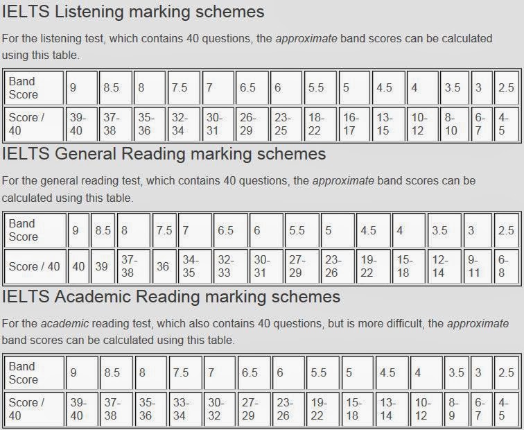 IELTS Scoring Guide